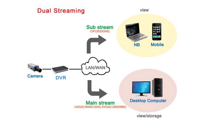 Dual Stream در دوربین مداربسته به چه معناست؟ - دوربین مداربسته هایلوک